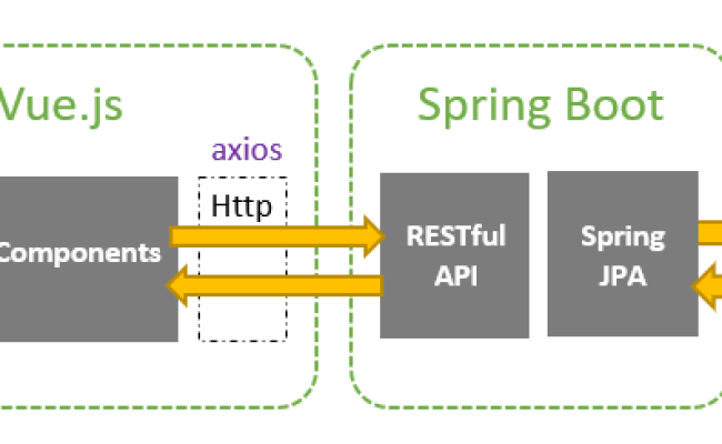 Creating Spring Boot And Vue Js Crud Java Full Stack Application With Otosection