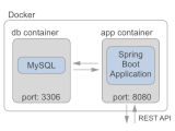 Spring Boot With Docker な開発環境を考える