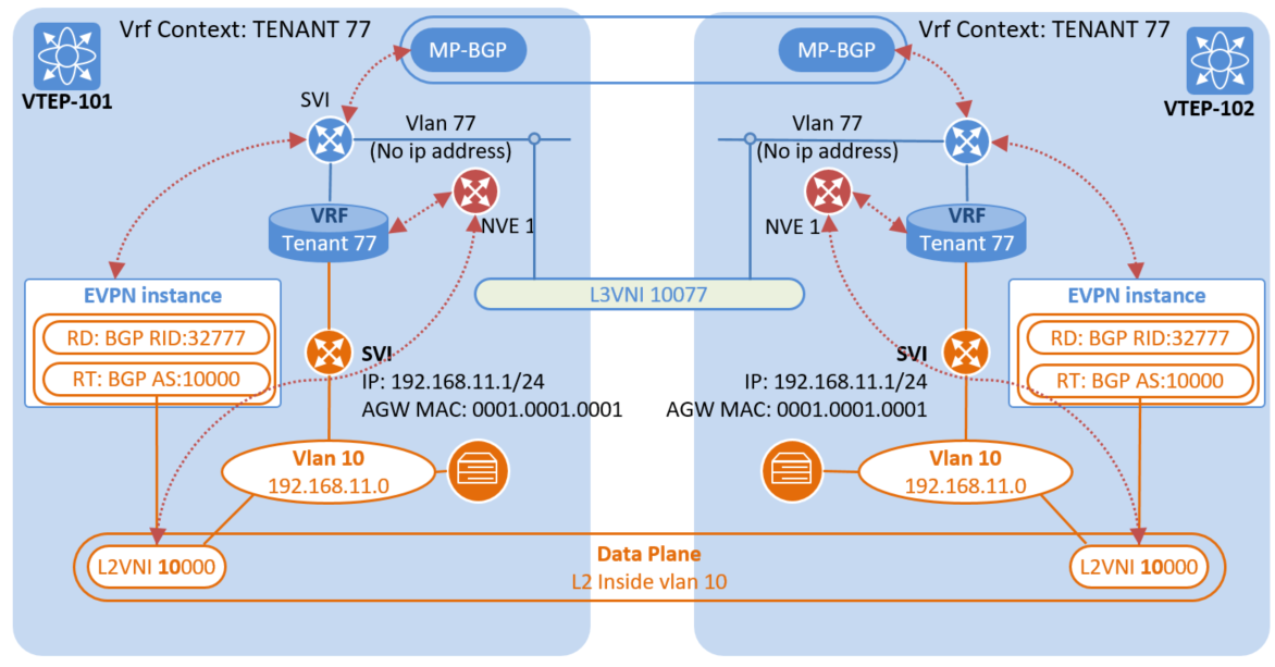 The Network Times: VXLAN Part VI: VXLAN BGP EVPN – Basic Configurations