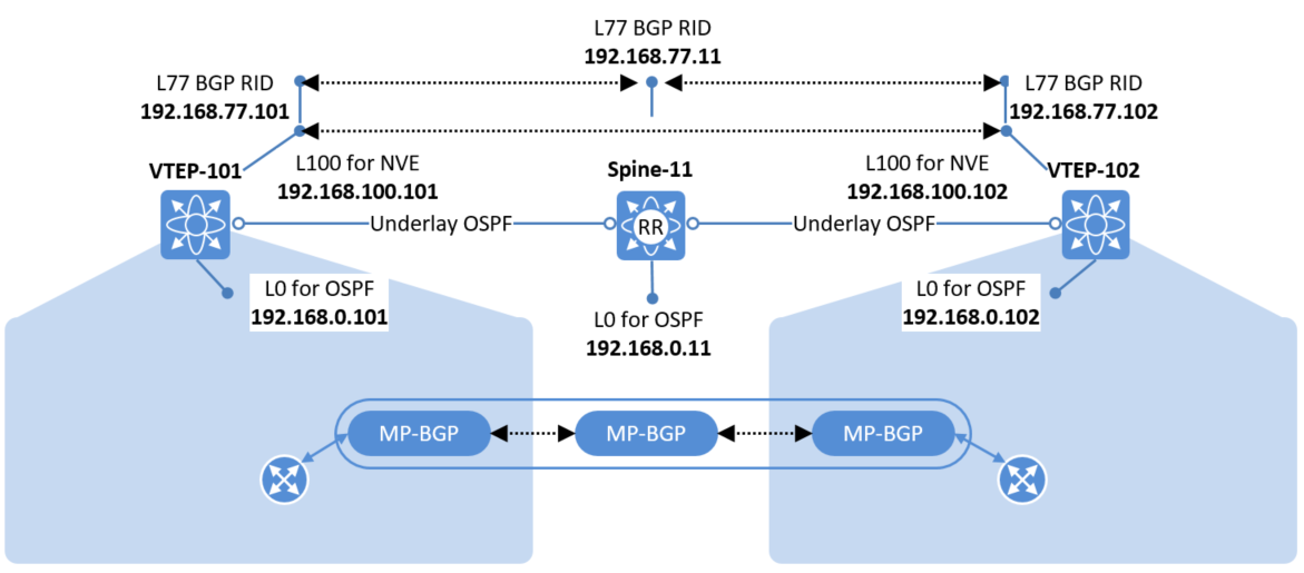 The Network Times: VXLAN Part VI: VXLAN BGP EVPN – Basic Configurations