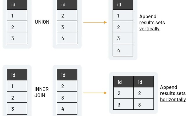 SQL: Union Vs. Union All