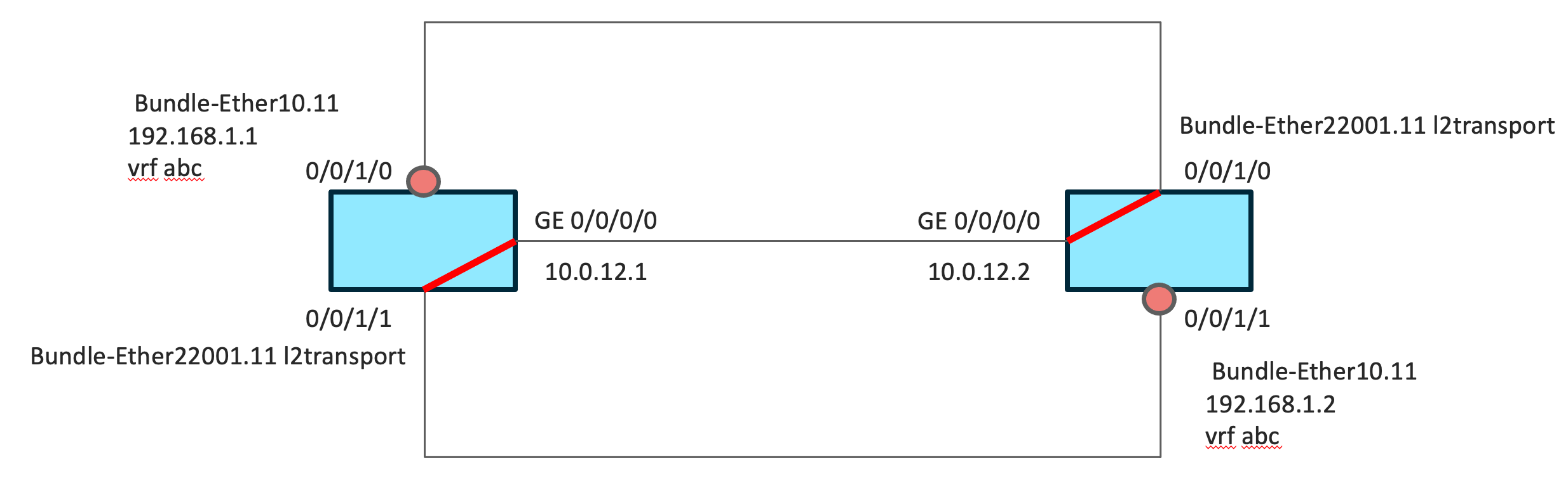 BNG And EVPN VPWS - Cisco Community