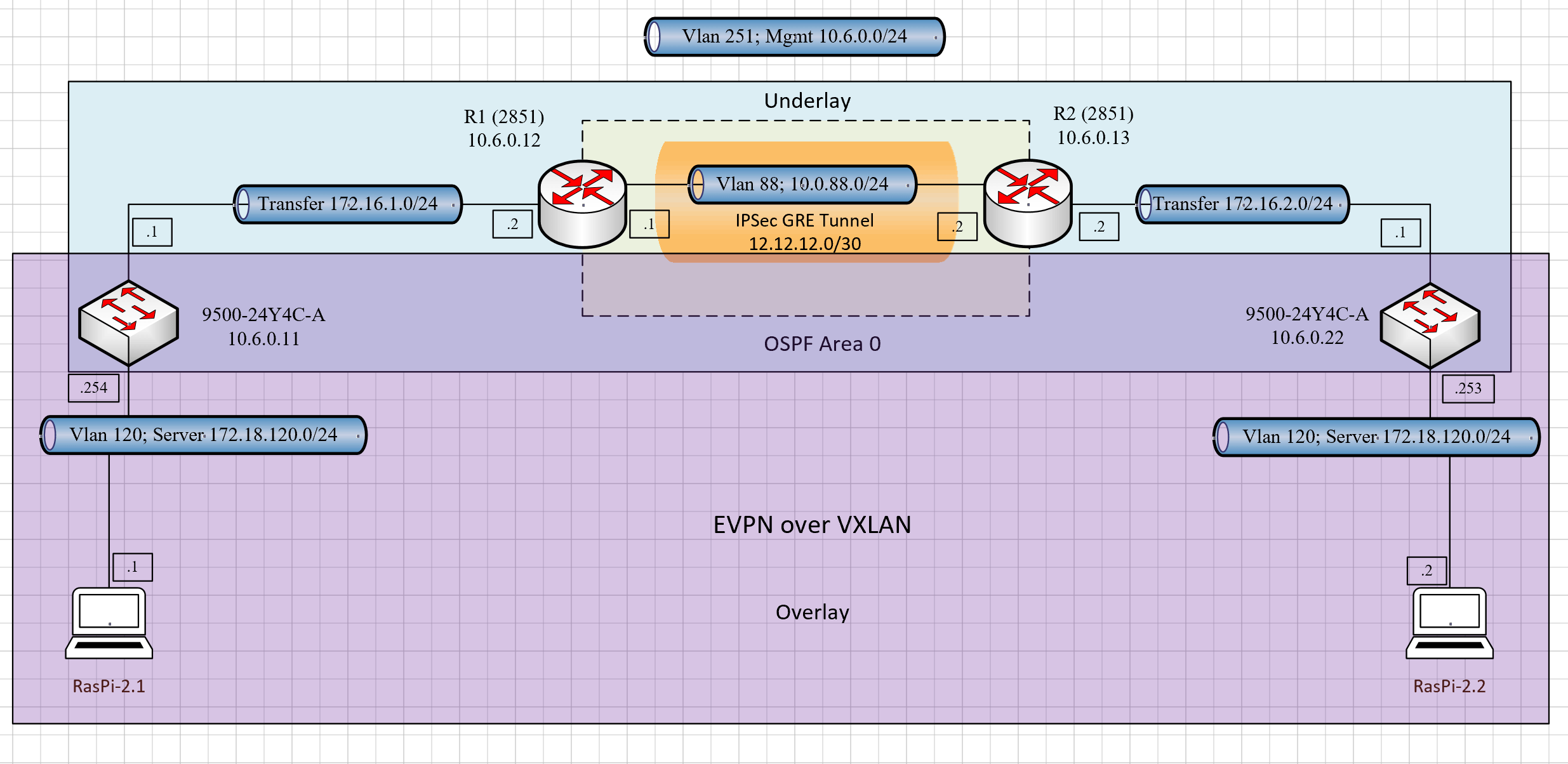 BGP EVPN VXLAN Layer 2 Network Over GRE IPSec Tunnel - Cisco Community