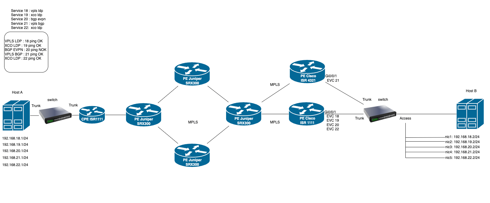 BGP EVPN VPWS - Cisco & Juniper - Traffic Withdrawn - Cisco Community