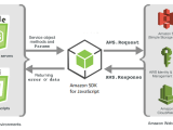 Working With Services In The Sdk For Javascript Aws Sdk For Javascript