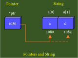 String In C Pointer At Jennifer Varner Blog
