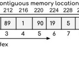 Difference Between Array Queue And Stack Naukri Code 360