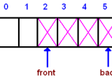 Difference Between Array Queue Stack Naukri Code 360