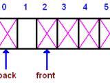 Difference Between Array Queue Stack Naukri Code 360