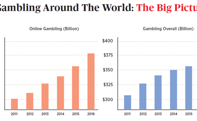 World Gambling In Figures
