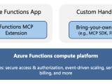 Github Azure Samples Mcp Sdk Functions Hosting Python Repo Contains