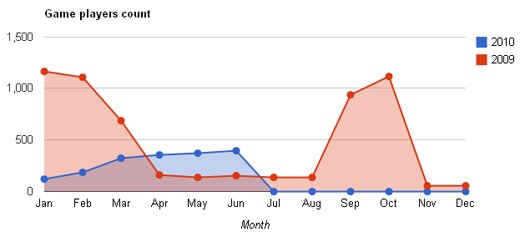 Interactive Charts With HTML Table and Google Charts API | Greepit