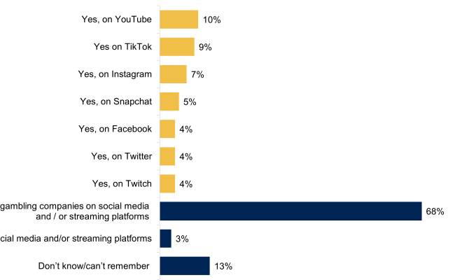 Young People And Gambling 2023: Official Statistics - Following ...