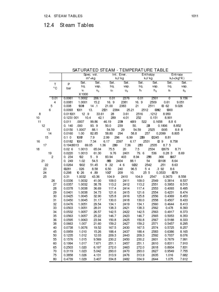 Steam Tables | PDF | Phases Of Matter | Thermodynamic Properties
