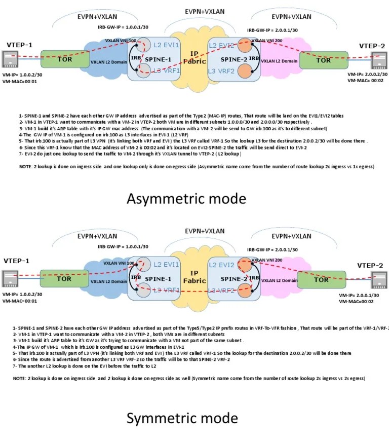Inter VXLAN Routing | PDF | Ip Address | Virtual Private Network