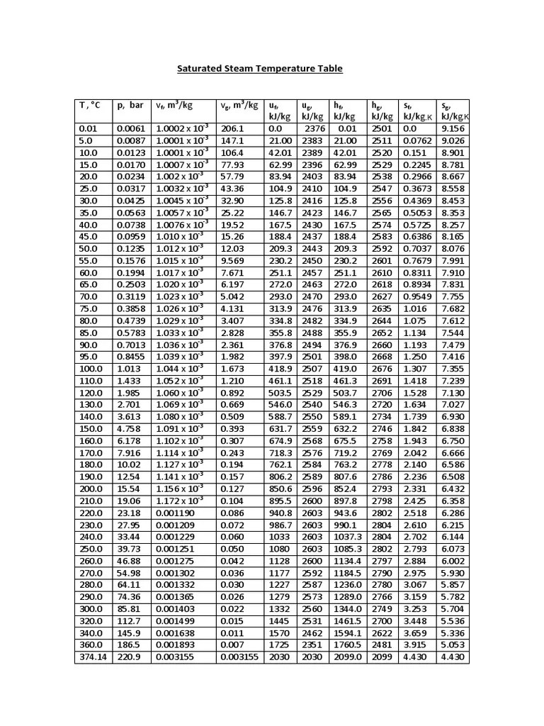 Steam Tables | PDF