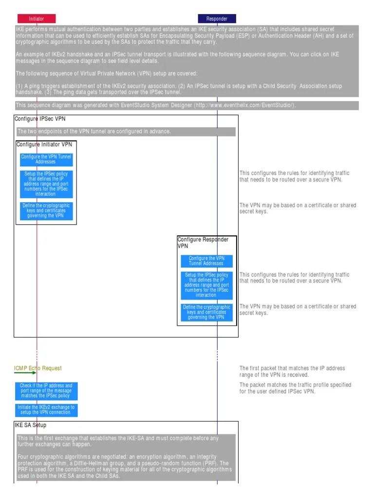 Ikev2 Ipsec VPN Sequence Diagram | Virtual Private Network | Secure ...