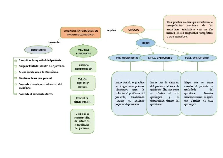 Cuidados De Enfermeria En Paciente Quirurgico | PDF | Cirugía ...