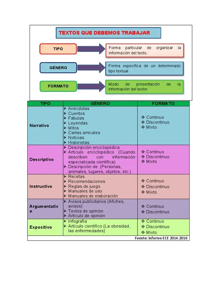 Tipos De Textos | PDF