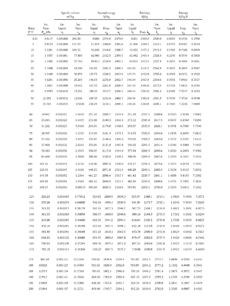 Steam Table | PDF