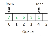 Visualisation Of Data Structures