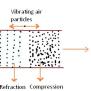 Physics For Everyone: Propagation Of Sound