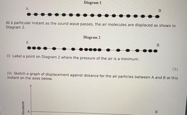 Solved Q1. A Loudspeaker Produces A Sound Wave In Air. (a) | Chegg.com