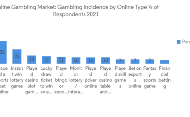 Global Online Gambling Market Trends, Growth, And Forecasts Report 2023 ...