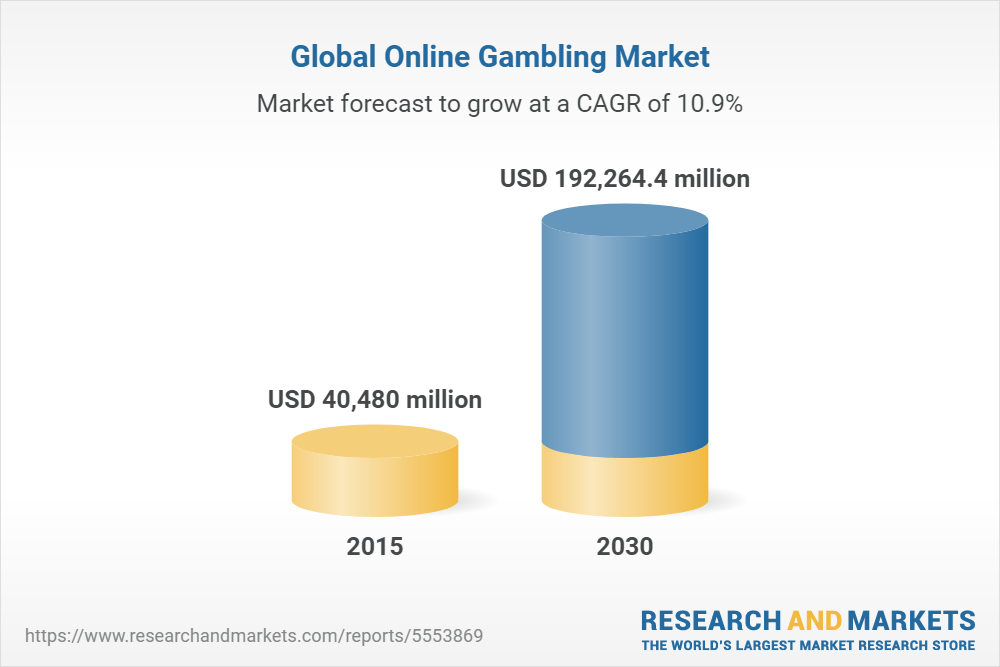 Global $192 Billion Online Gambling Markets, Opportunities