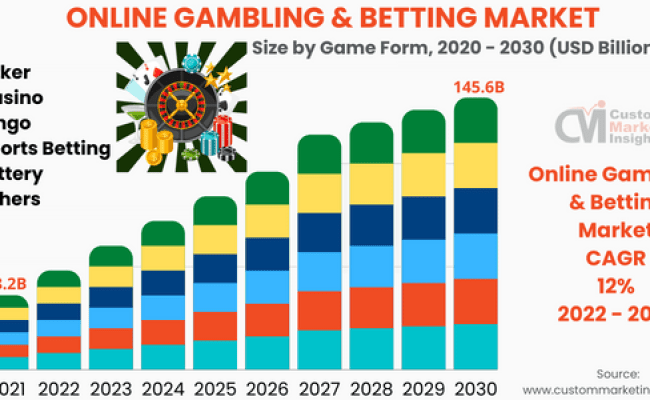 Global Online Gambling Market & Betting Market Size Worth