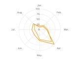 Visualize Data Beautifully In Apps With React Native Statistic Charts