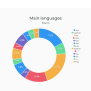 Github-language-statistics · GitHub Topics · GitHub