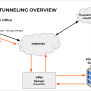 Types Of Vpn Tunnels At Malik Keck Blog