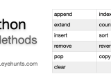 Python List Array Methods Remove Insert Pop Reverse Count Sort