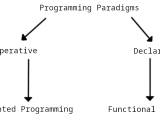 Programming Paradigms