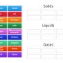Solids Liquids Gas (using ) - Group Sort