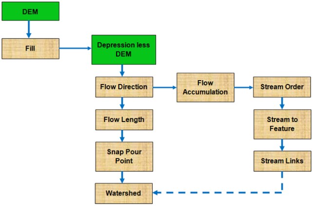 Watershed Analysis What How Factors And Applications