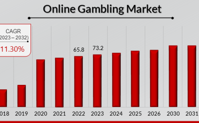 Online Gambling Market Analysis | Market Research Future