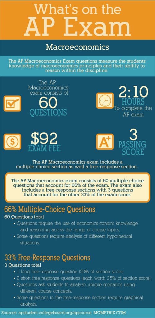 Whats On The Ap Macroeconomics Exam