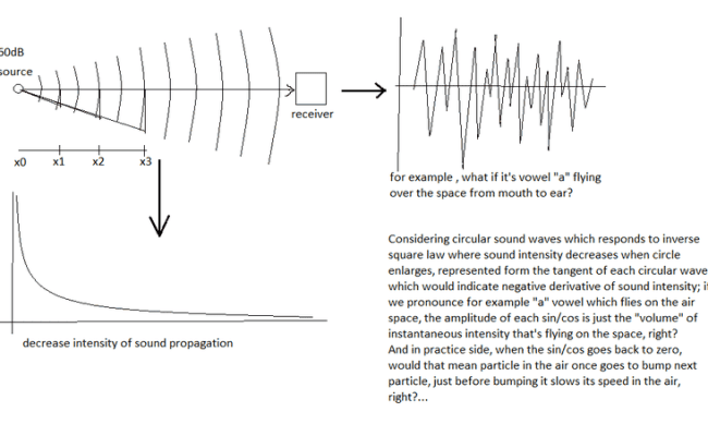 Sound Intensity Propagation And Sound Waves