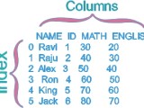 Python Pandas Dataframe Attributes