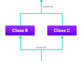 Java Inheritance Tutorial