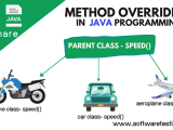 Method Overriding In Java Concepts Overriding Rules 2024
