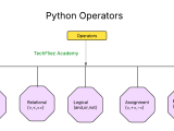 Python Operators Techfliez Academy