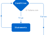 Python While Loop Tutlane