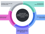 Source Code Management Scm Code Scanning Best Practices