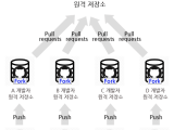 Git Flow Ysh Note