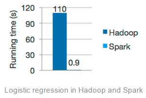 Spark Misconceptions | Distributed Systems Architecture