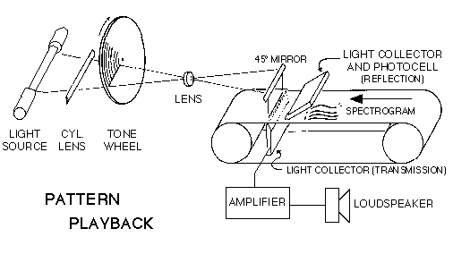 ‘Pattern Playback’, Franklin S. Cooper. USA, 1949 – 120 Years of ...