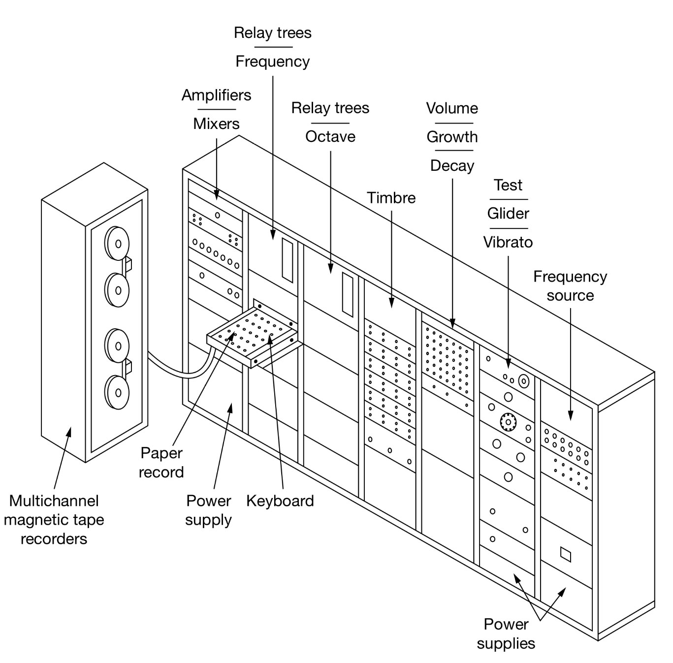 The ‘RCA Synthesiser I & II’ Harry Olson & Herbert Belar, USA, 1951 ...